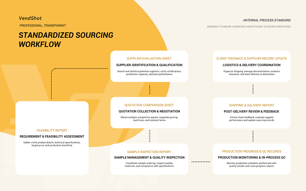 China Sourcing Services | VendShot One-Stop Sourcing Solutions